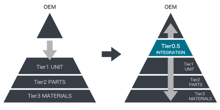 Tier0.5 | AZAPA株式会社